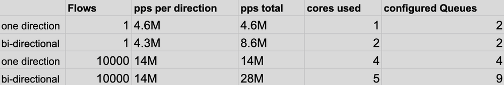 Building an XDP (eXpress Data Path) based BGP peering router